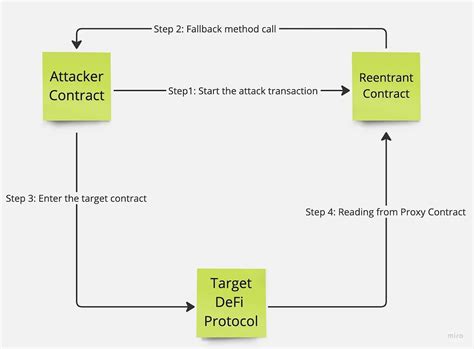 Read Only Reentrancy Attacks Understanding The Threat To Your Smart Contracts