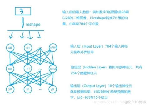 Keras Mnist 手写数字识别数据集51cto博客mnist手写数字识别