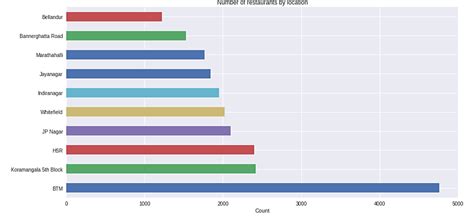 Exploratory Data Analysis Tutorial Analyzing Bangalore Zomato Data