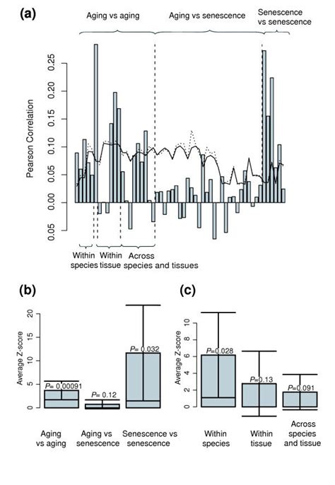Robust Transcriptome Signatures Of Cellular Senescence And Aging A