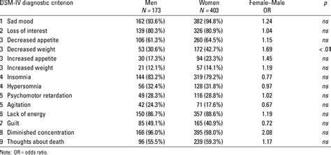 Men And Women And The Female Male Odds Ratio For Each Symptom That Download Scientific Diagram