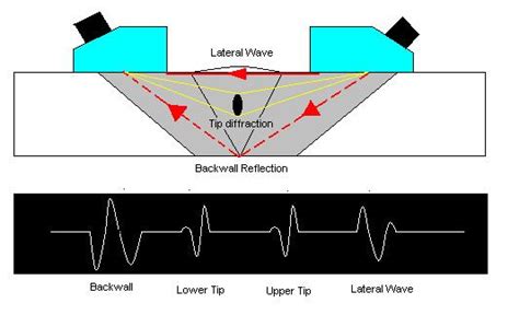 Time Of Flight Diffraction Ultrasonics Alchetron The Free Social Encyclopedia