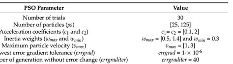 Configuration Parameters Of The Pso Algorithm Download Table