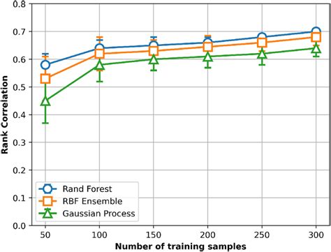 accuracy predictor performance as a function of training samples the
