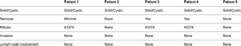 histopathologic evaluation of spn patients download table