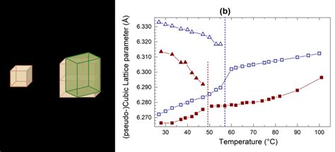 8 A Mapbi 3 Cubic And Tetragonal Unit Cells Highlighting The