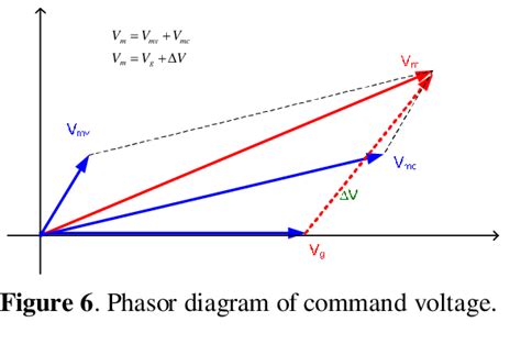 Shows The Phasor Diagram Of Command Voltage Vm For Generating Pwm Download Scientific Diagram