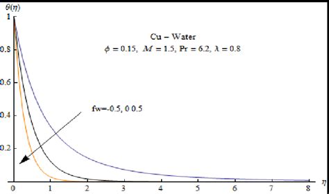The Temperature Profiles With Increasing Of Suction Injection Parameter