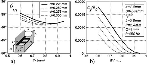 Figure 9 From Analysis And Design Of Periodic Leaky Wave Antennas For The Millimeter Waveband In