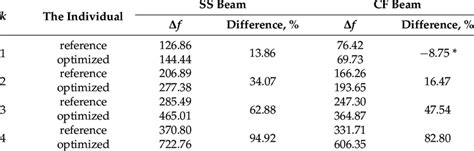 Comparison Of The Natural Frequencies Of Reference And Optimized Beams