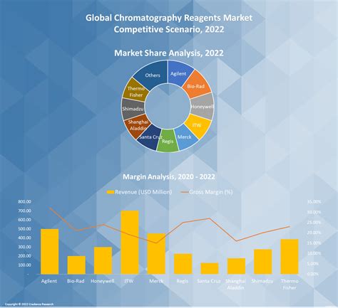 Chromatography Reagents Market Share And Forecast Till 2030