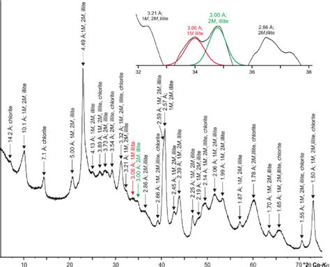 Example Capillary Mount Xrd Trace To Illustrate Excellent Random