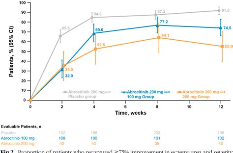 Figure 2 From Abrocitinib Induction Randomized Withdrawal And Retreatment In Patients With
