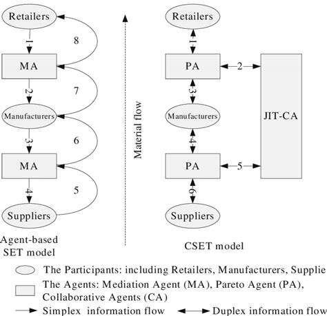 SET Model And CSET Model Framework Download Scientific Diagram