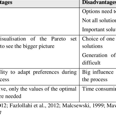 Advantages And Disadvantages Of Multi Objective Optimization Methods Download Table