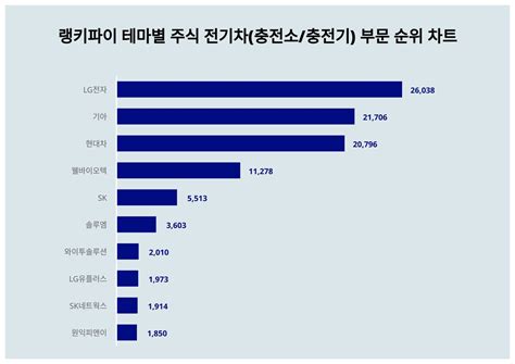 1위 Lg전자 주가·2위 기아 주가·3위 현대차 주가 4월 2주차 랭키파이 테마별 주식 전기차충전소충전기 부문 트렌드지수 순위 발표