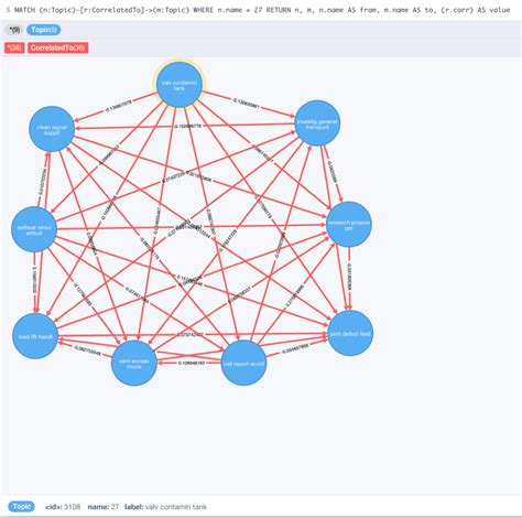 Graphing A Lesson Learned Database For Nasa Using Neo4j