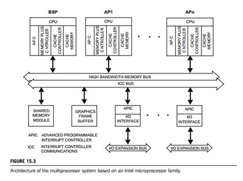 MICROPROCESSOR BOOT CODE MULTIPROCESSOR BOOT SEQUENCES Electric Equipment