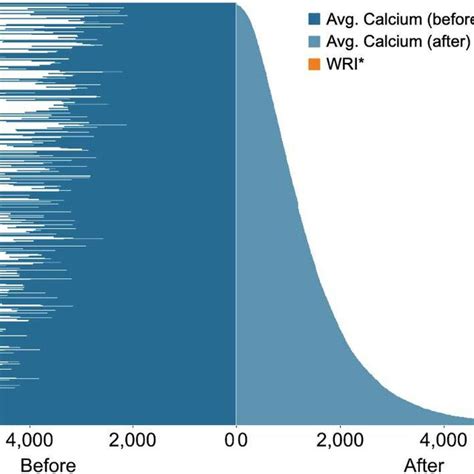 Comparison Of The Average Nutrient Intake 30 Weeks Before And After