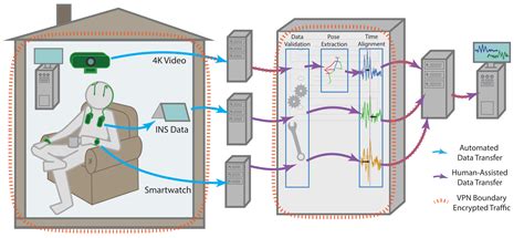 Bringing The Clinic Home An At Home Multi Modal Data Collection Ecosystem To Support Adaptive