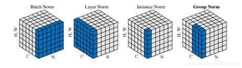 如何区分并记住常见的几种 Normalization 算法layer Normalization Weight设定 Csdn博客