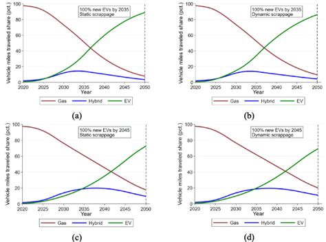 Coordinating The Electric Vehicle Transition And Electricity Grid