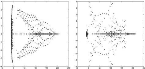 1 Eigenvalues For 2 D Linearized Navierstokes Problem Using Mac Download Scientific Diagram