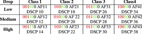 Dscp Coding For Defining Af Classes And Probability Download