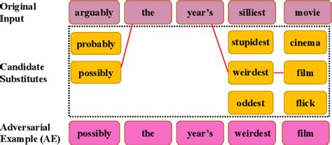Figure 1 From Effective And Imperceptible Adversarial Textual Attack Via Multi Objectivization
