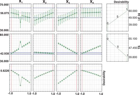 Multiobjective Optimization To Maximize The Emulsion And Minimize