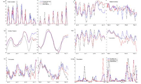 Simulated And Observed Meteorological Variables Averaged Over The Download Scientific Diagram
