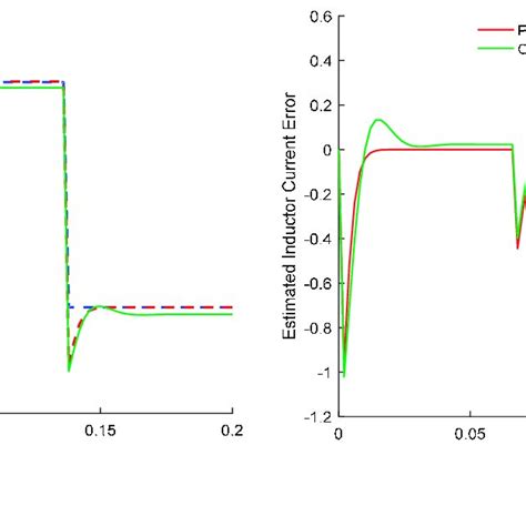Responses Of The Output Voltage Of Pwm Buckboost Dc Dc Converter A