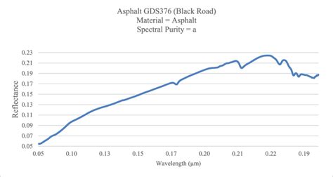 A Line Chart Showing The Spectral Responses Of Asphalt Concrete Download Scientific Diagram