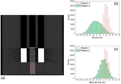 Example Histogram Analysis At 80 Kvp For Streaking Beam‐hardening Download Scientific Diagram