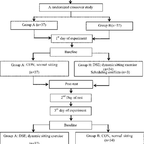 Flow Chart Of The Study Design Download Scientific Diagram