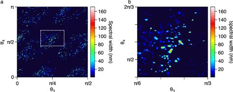 a false color plot mapping how the − 20 db spectral bandwidth of the