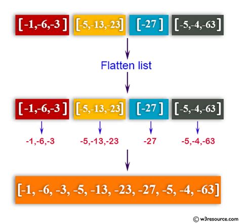 Python Flatten A Shallow List W Resource