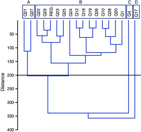 dendrogram based on the unweighted pair group method with arithmetic