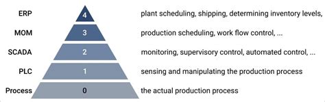 Domain Models Automationml
