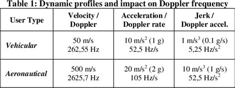 Table 1 From Trade Off Analysis Of Robust Carrier Phase Tracking