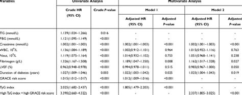 Univariate And Multivariate Cox Regression Analysis Results For Maces