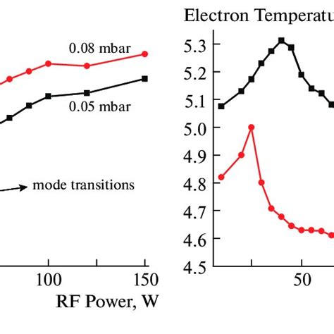 The Resistance R As A Function Of The Rf Amplitude At Phase Difference Download Scientific