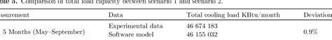 Table 5 From Variable Flow And Optimization Of Chiller Loading Effect