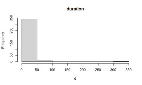 How To Fit Distributions To Data In R Cross Validated