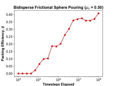 A Computational Study On The Effect Of Initial Powder Packing Configuration