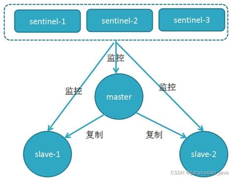 redis高可用方案解析：主从复制与哨兵系统 csdn博客