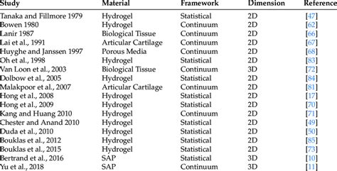 Computational Models Implemented To Replicate Deformation In Porous Download Scientific Diagram