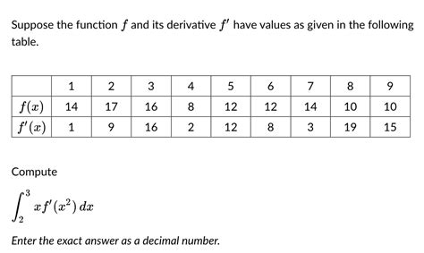 Solved Suppose The Function F ﻿and Its Derivative F ﻿have