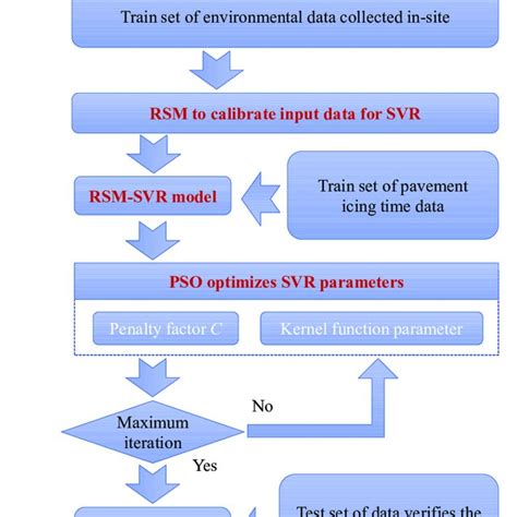 The Framework Of The Hybrid Improved Svr Download Scientific Diagram