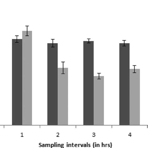 Rubisco Activity In Inoculated Plants The Bars Represent The Average